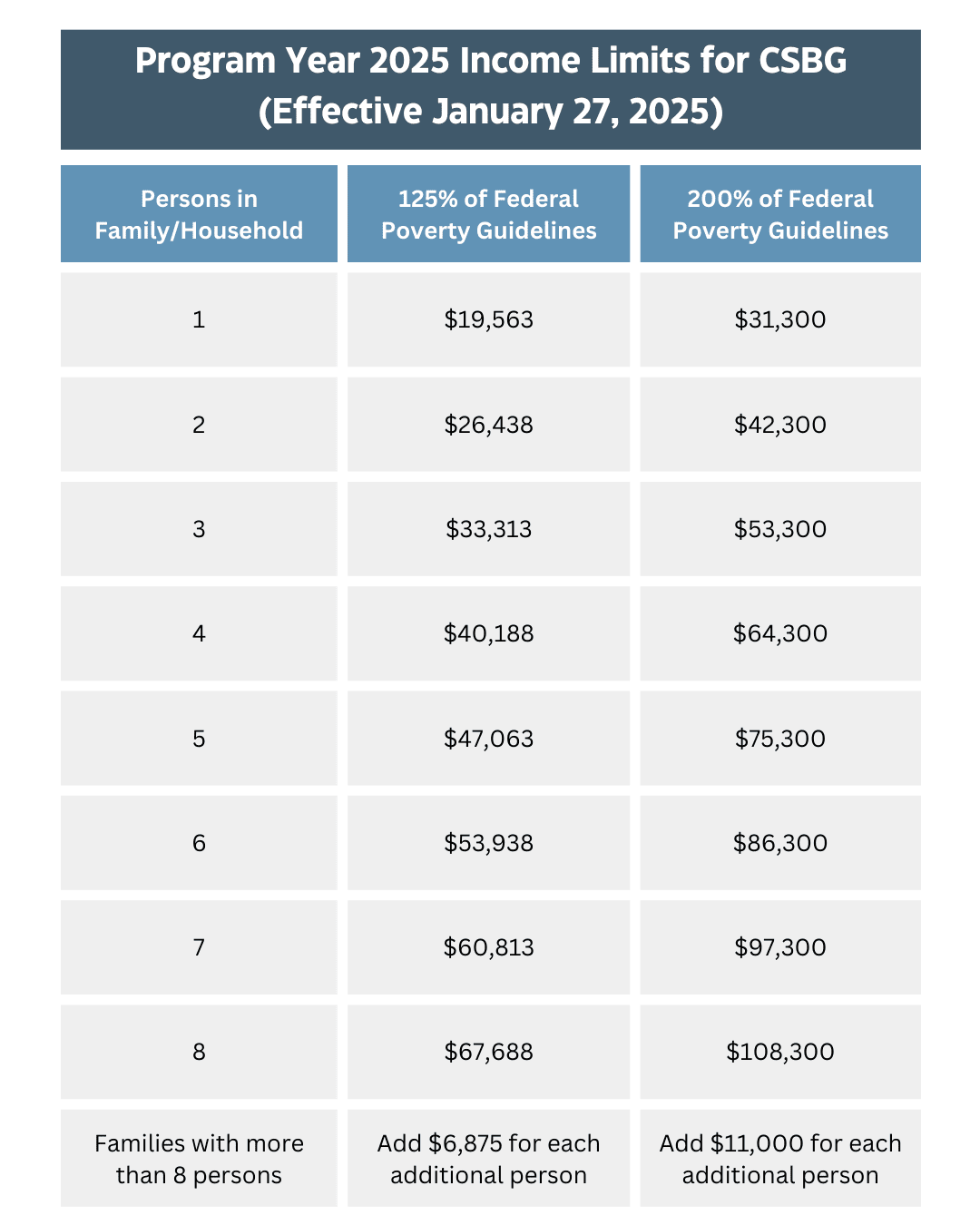 Community Services Block Grant (CSBG) - West Texas Opportunities